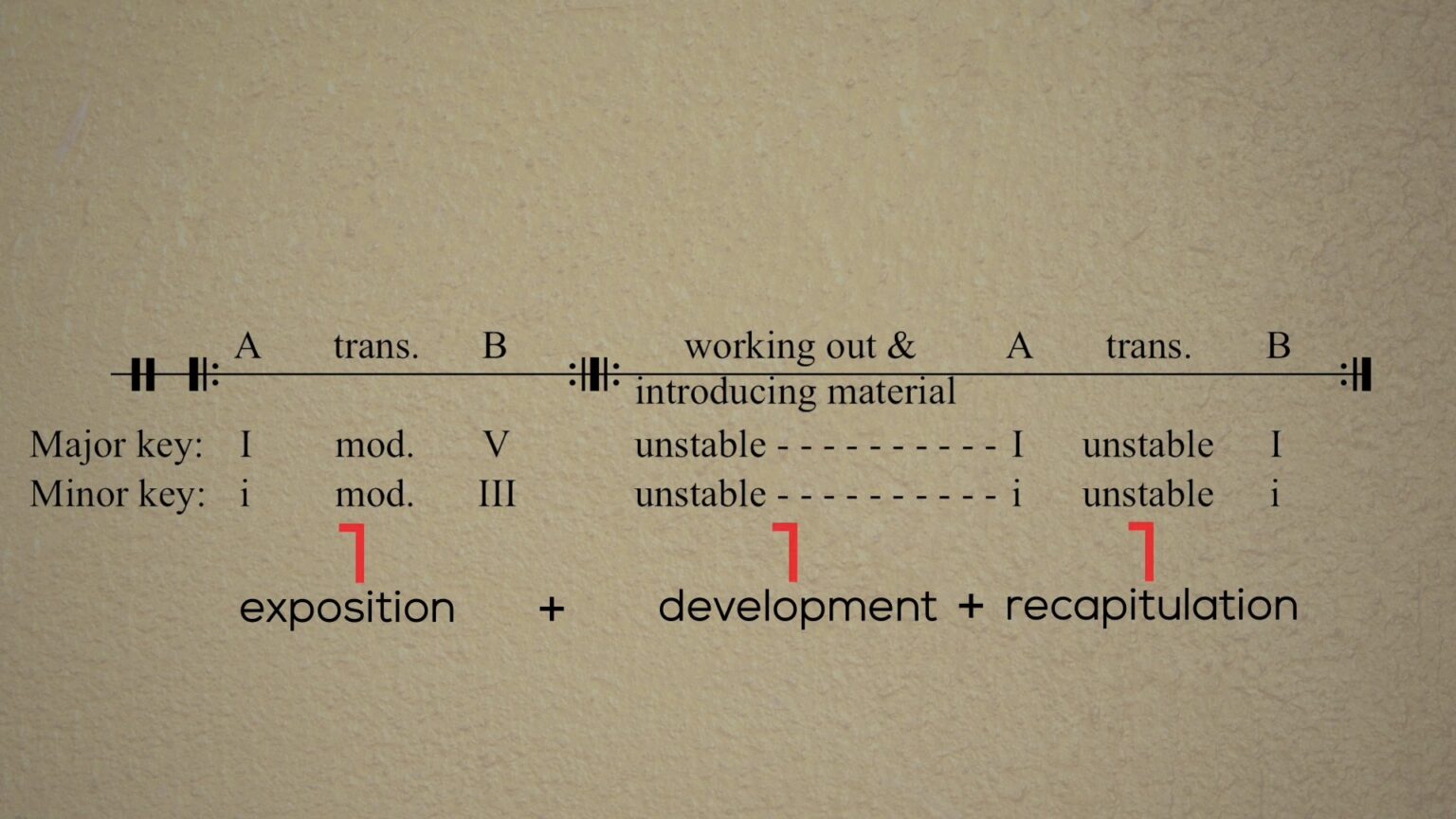 What is a Sonata? - A Guide to Classical Music